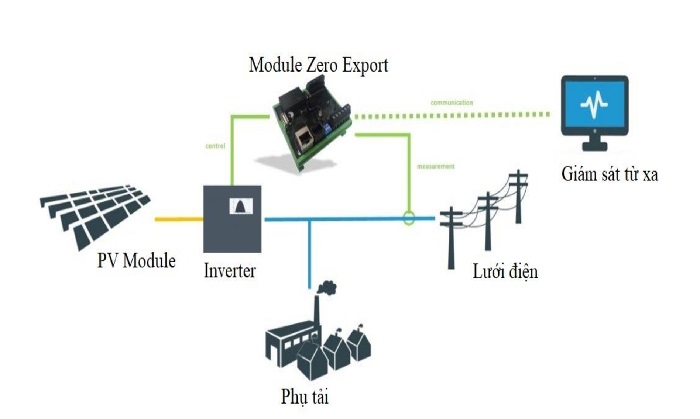 Zero Export - GIẢI PHÁP QUẢN LÝ HỆ THỐNG ĐMT